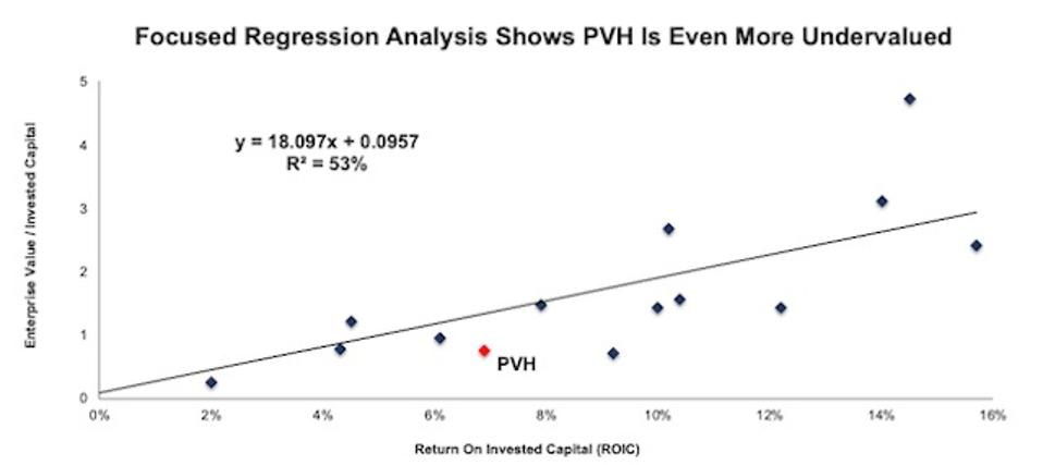 PVH Corp Will Come Back In Style