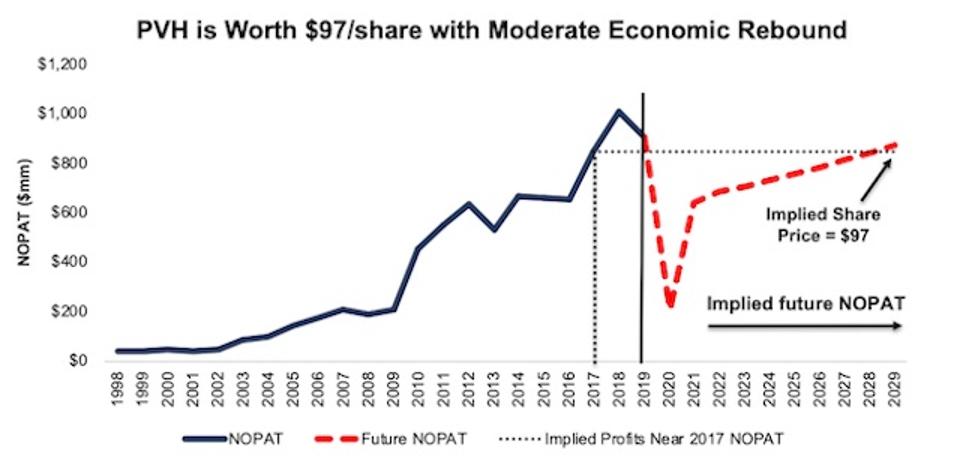 PVH Corp Will Come Back In Style