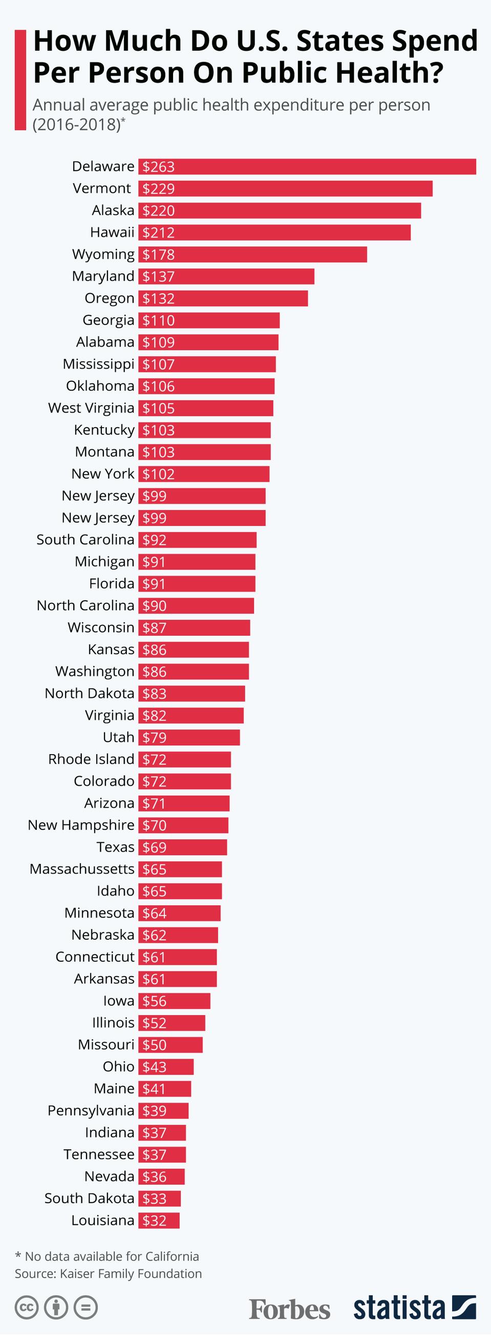 How Much Do U.S. States Spend Per Person On Public Health? [Infographic]