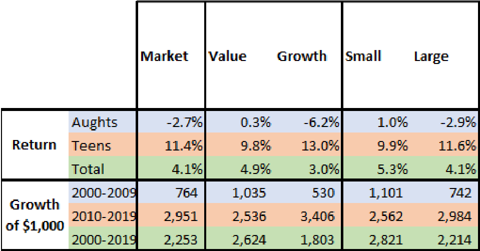 How Has Factor Investing Performed In The Twenty-First Century (So Far)?