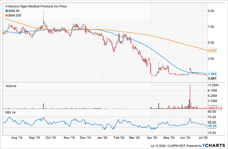Top Stocks To Short As Dow Jumps 300 Points