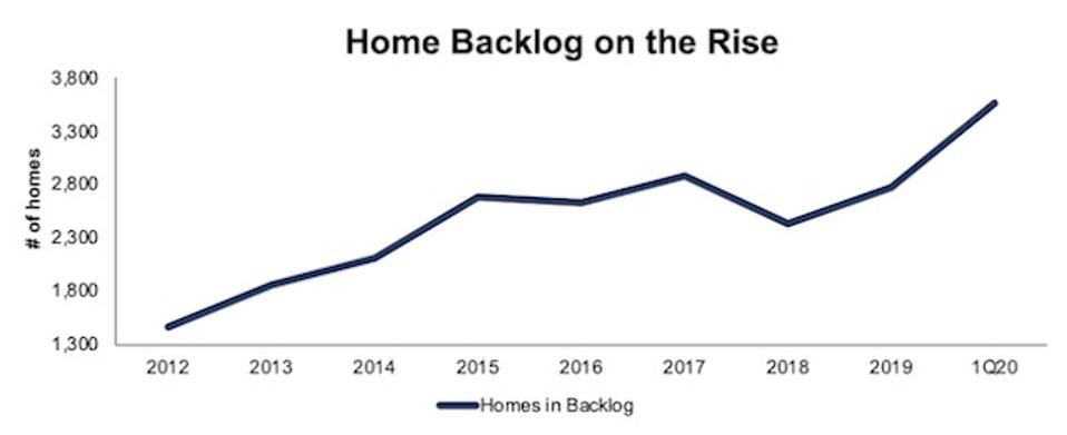 Build A Stronger Portfolio With Meritage Homes