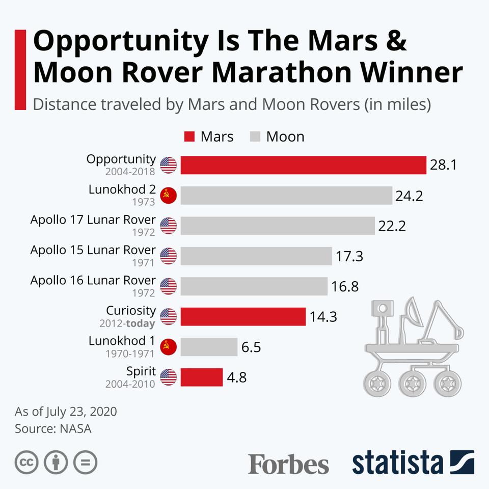 There’s One Marathon Winner Among Mars & Moon Rovers [Infographic]