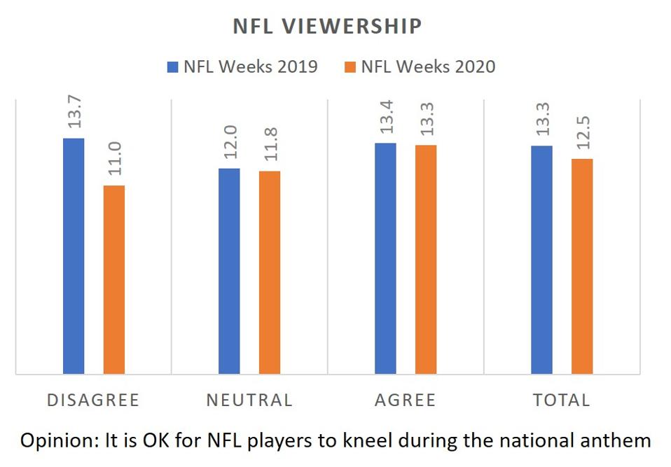 Poll: NFL Fans Prefer Players Stand, But OK With Kneeling