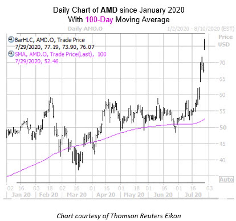Earnings Blowout Sends AMD Surging To Record Highs