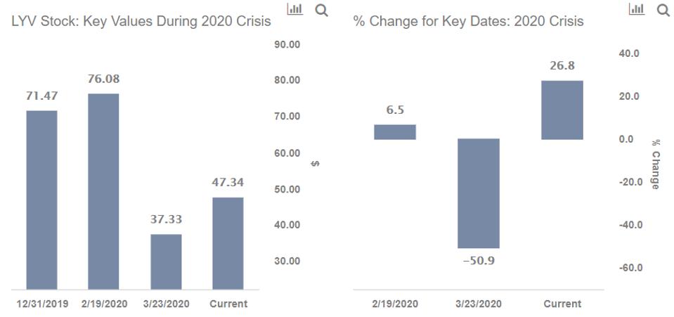 Can Live Nation’s Stock Gain 10% Post-Covid?