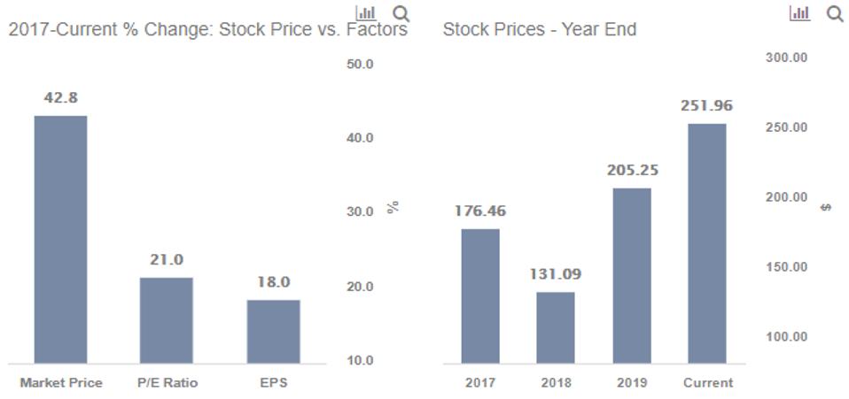Facebook Added Over $350 Billion In Value Since 2016. Can It Repeat?