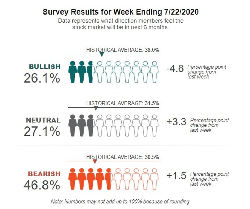 Stock Market Sentiment Gauges: One Is Bullish, The Others Bearish