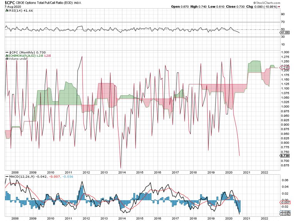 Stock Market Sentiment Gauges: One Is Bullish, The Others Bearish