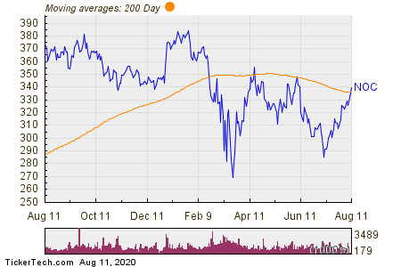 Northrop Grumman Crosses Above Key Moving Average Level
