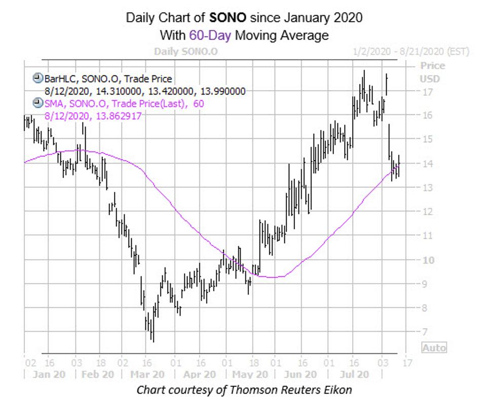 Call Traders Swoop in on SONO After Bull Note