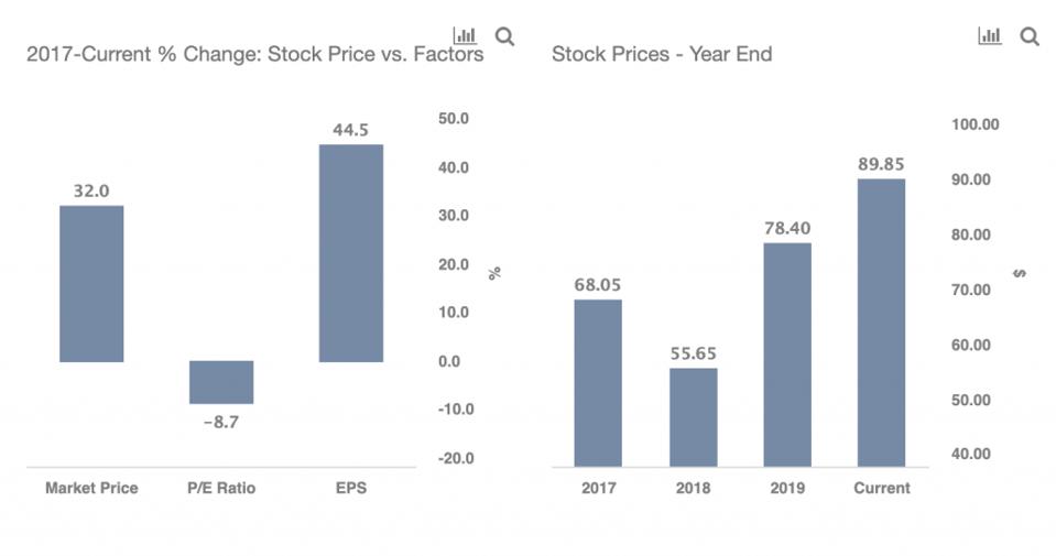 PACCAR Fully Priced After 80% Rally