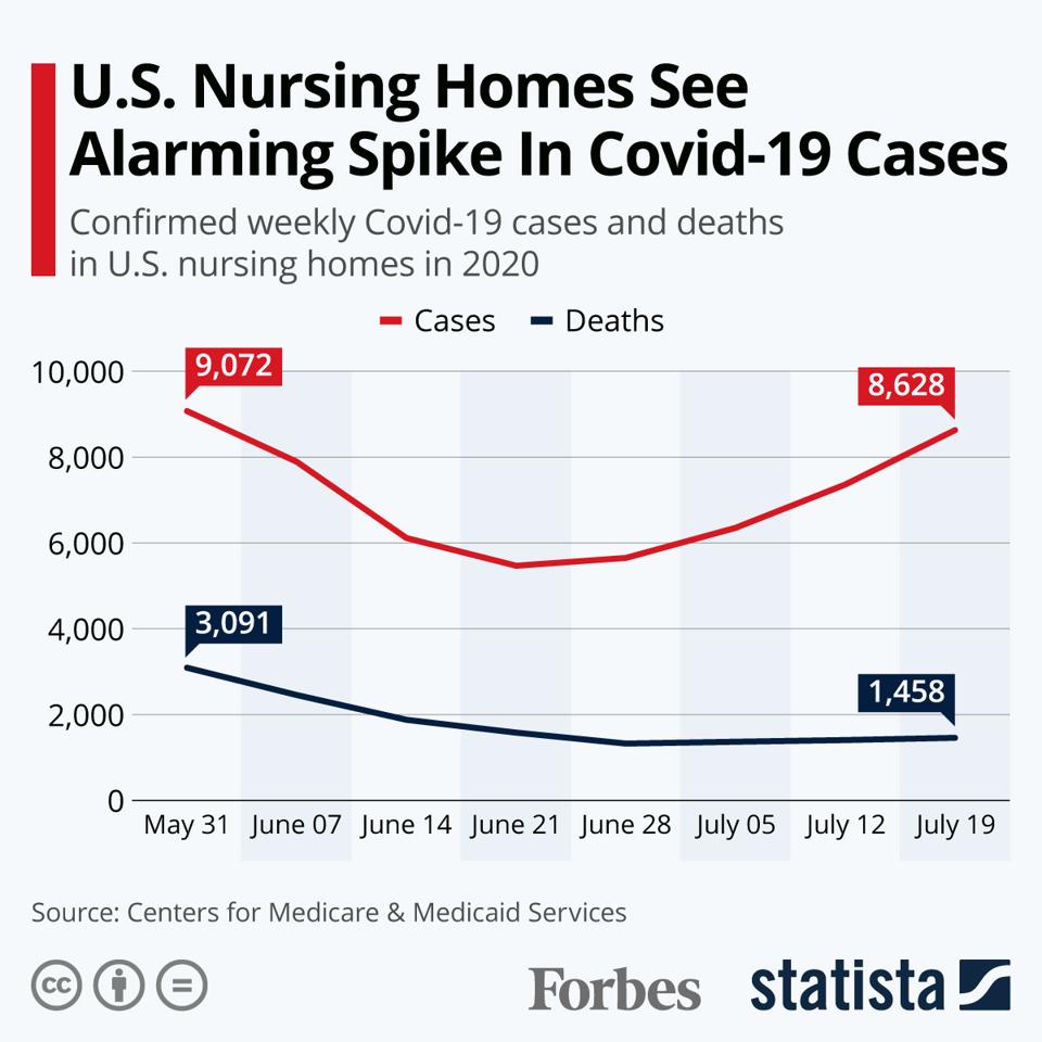 U.S. Nursing Homes See Alarming Spike In Covid-19 Cases [Infographic]