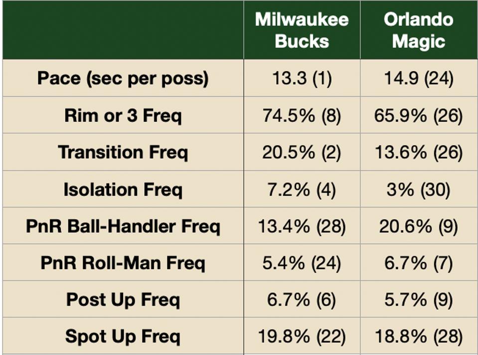 Bucks-Magic Playoff Series Preview: Rotations, Matchups, Prediction And ...