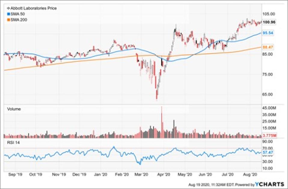 Top Dividend Stocks For August
