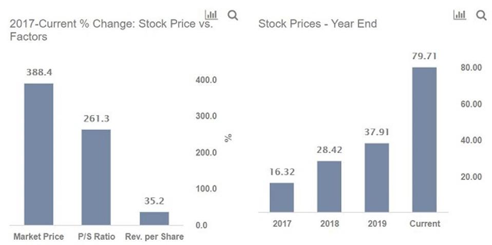 Why Is Chegg Stock Up 100% In 2020?