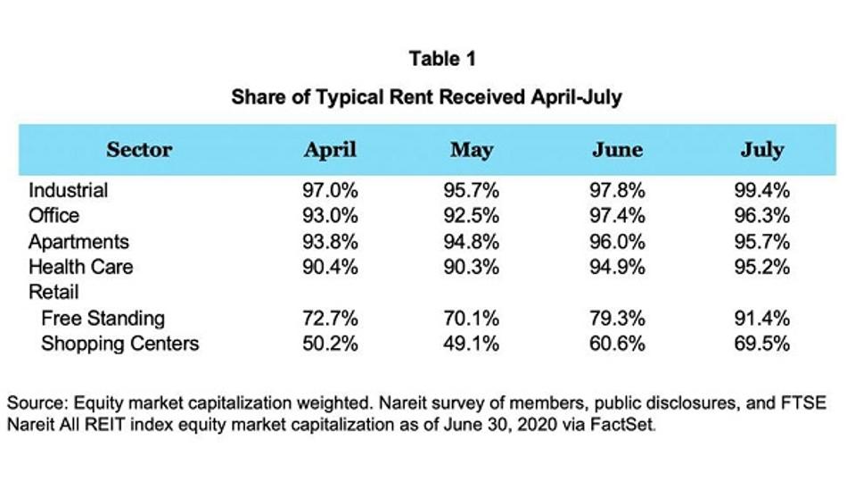 How To Buy High-Yield REITs For 150%+ Upside