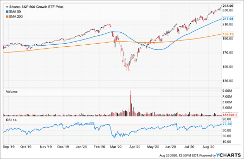 Best Growth ETFs For August