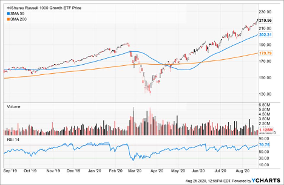 Best Growth ETFs For August