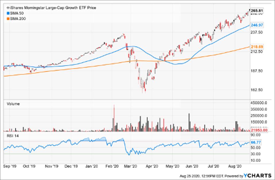 Best Growth ETFs For August