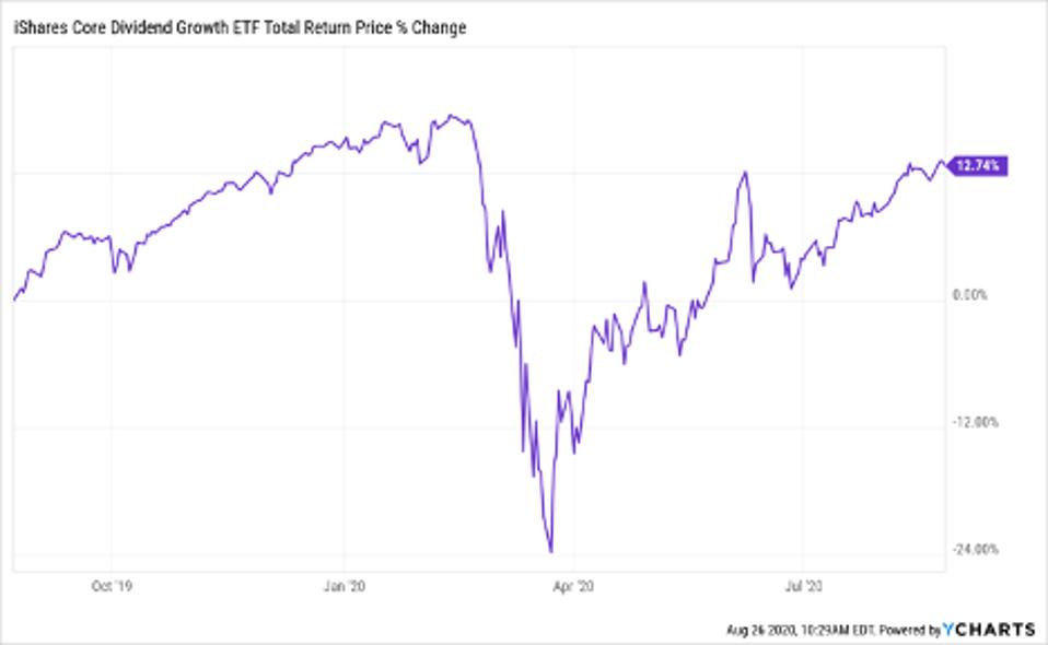 Best Dividend ETFs For August