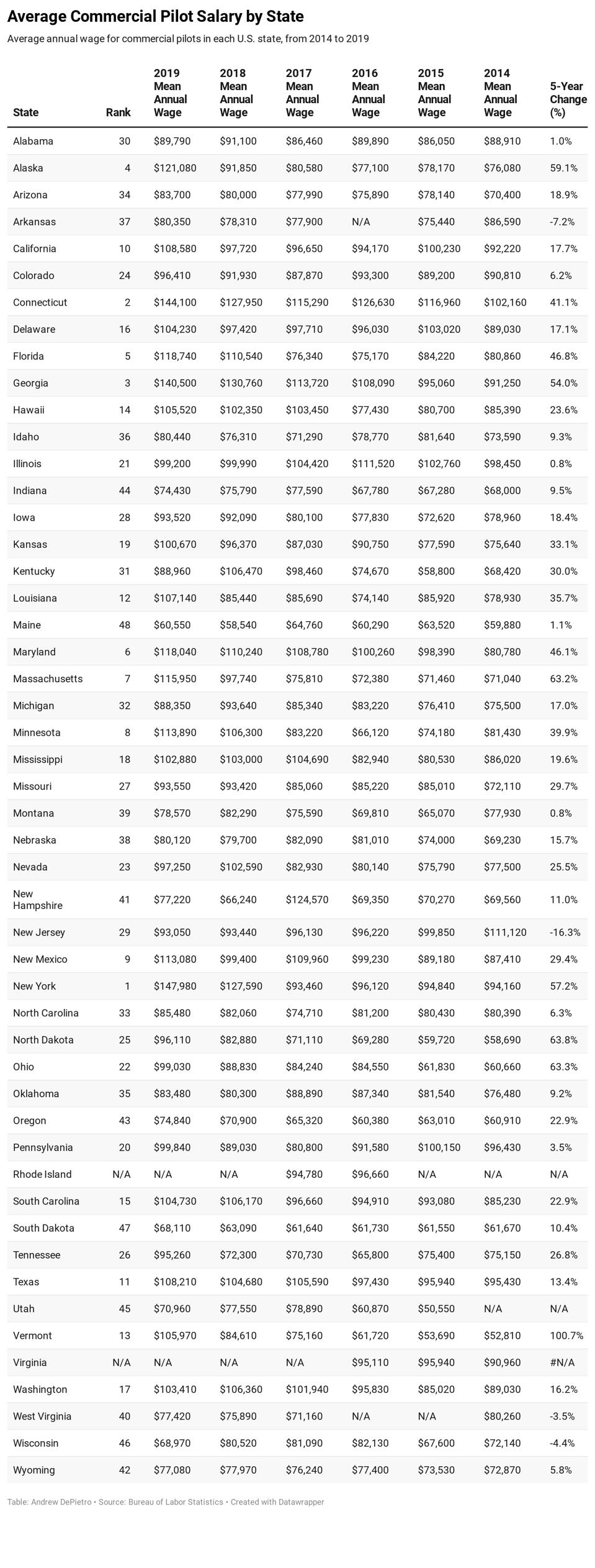 Pilots Salary Pilots Salary