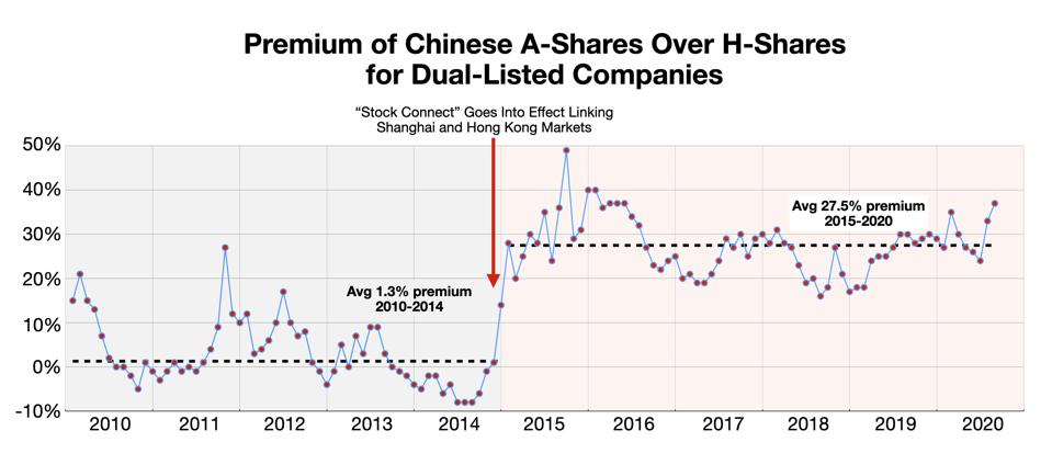 A Strange New Bubble In Chinese A-Shares (A Is For Arbitrage)