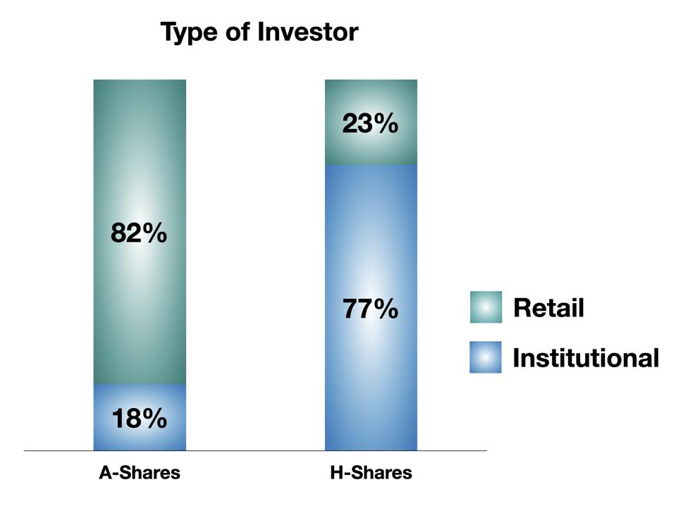 A Strange New Bubble In Chinese A-Shares (A Is For Arbitrage)