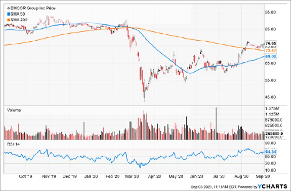 Top Stocks To Buy Today As Markets Start To Pull Back