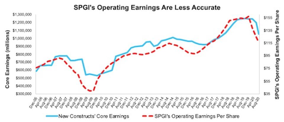 S&P 500 Peaks As Earnings Trough