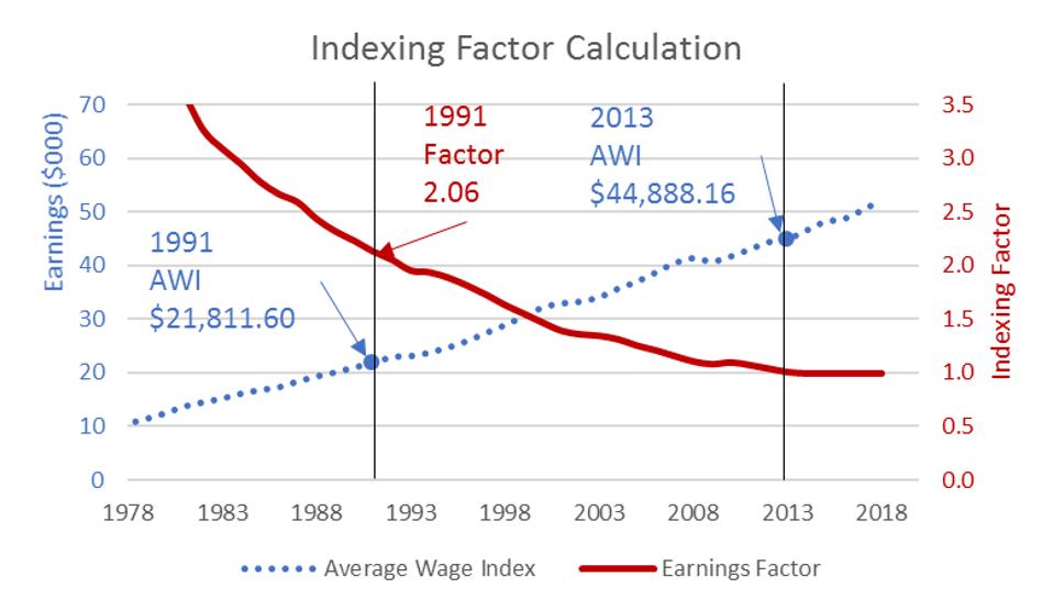 How Does My Income Affect My Social Security Retirement Benefits?