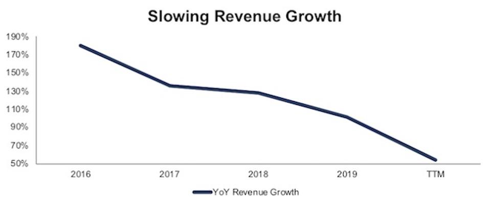 You Won’t Find A Bargain With Carvana
