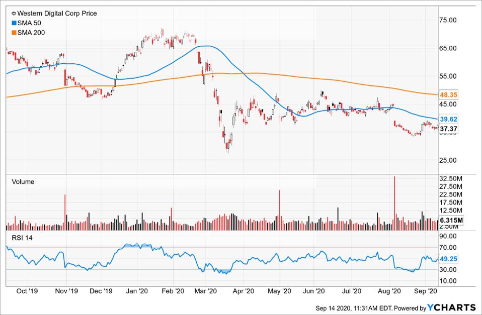 Top Stocks To Short As Markets Begin Day With Signs Of Recovery
