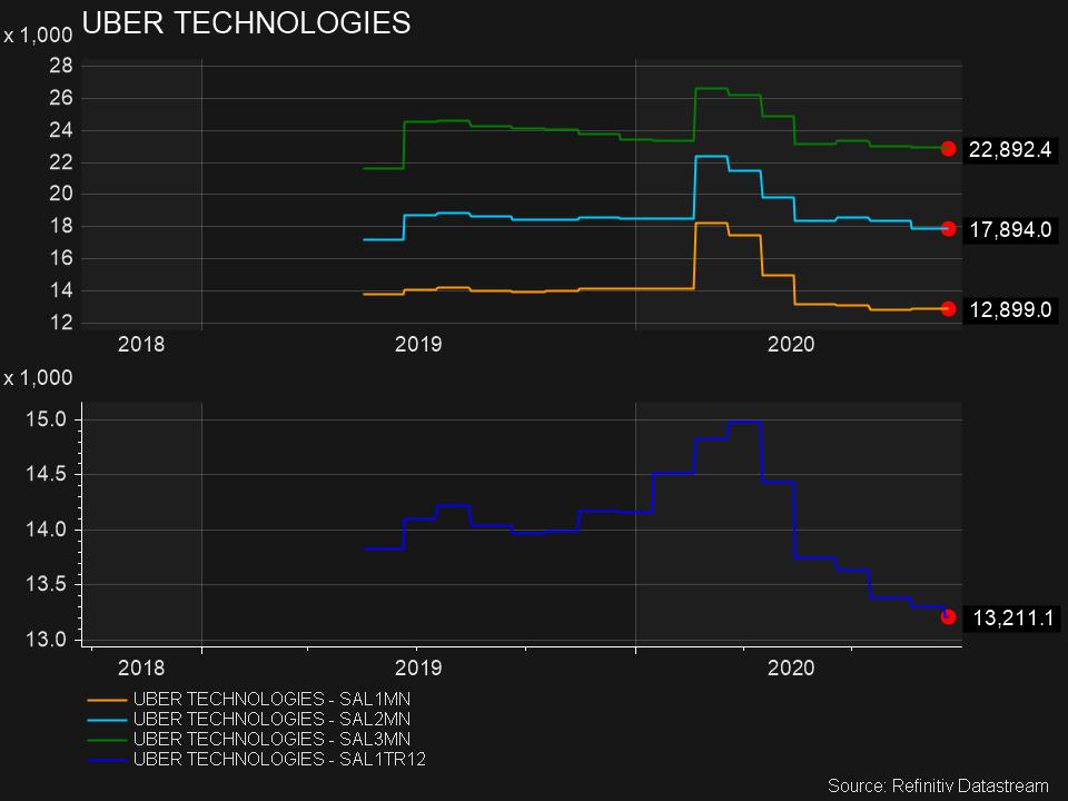 Uber’s Stock May Drop 15% After Forming A Bearish Technical Pattern