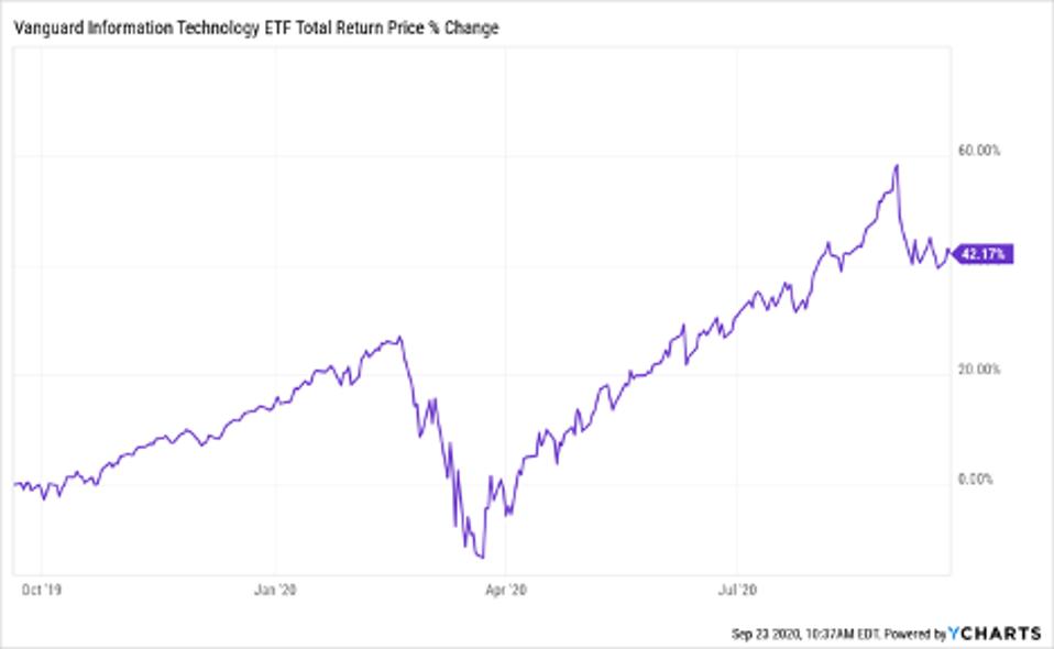 Top Tech ETFs For September