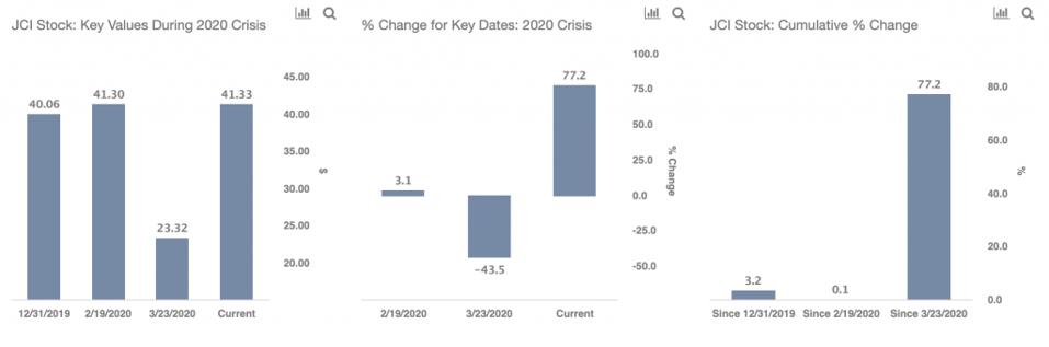 After 75% Rally, Johnson Controls Stock Looks Fully Valued