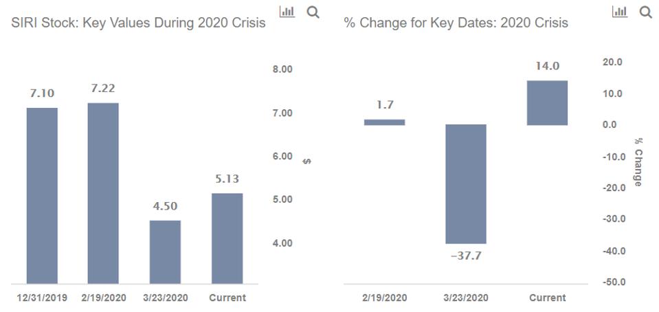 Can Sirius XM’s Stock Rebound To Pre-Covid Levels?