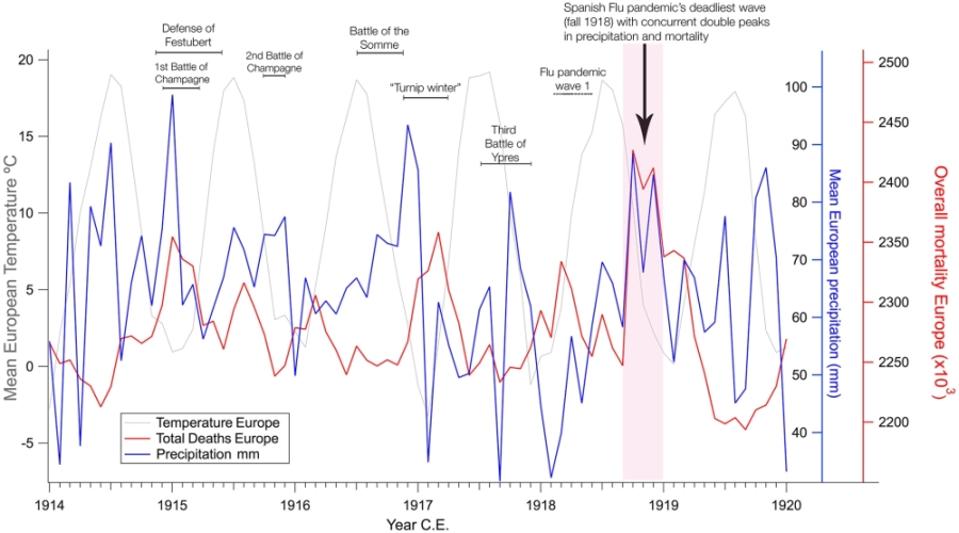 Climate Study Suggests Weather Anomaly Worsened World War I And The ...