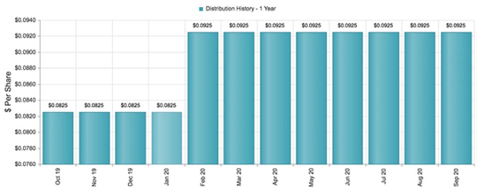 3 Big Monthly Dividends To Buy Right Now