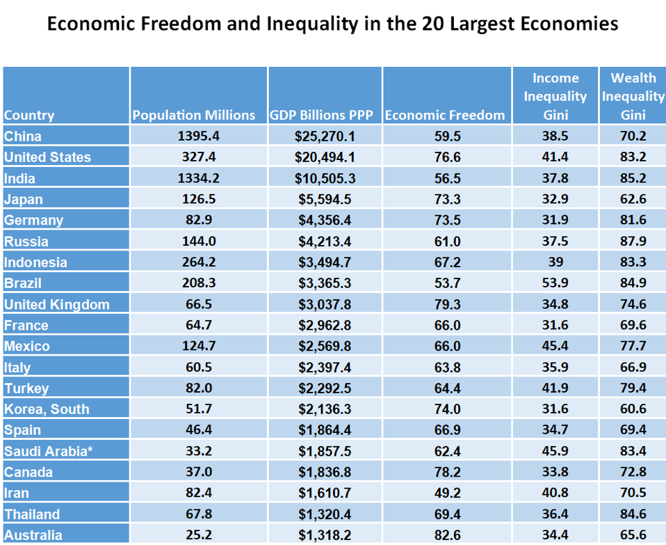 Freedom and Equality In The Top Twenty Economies