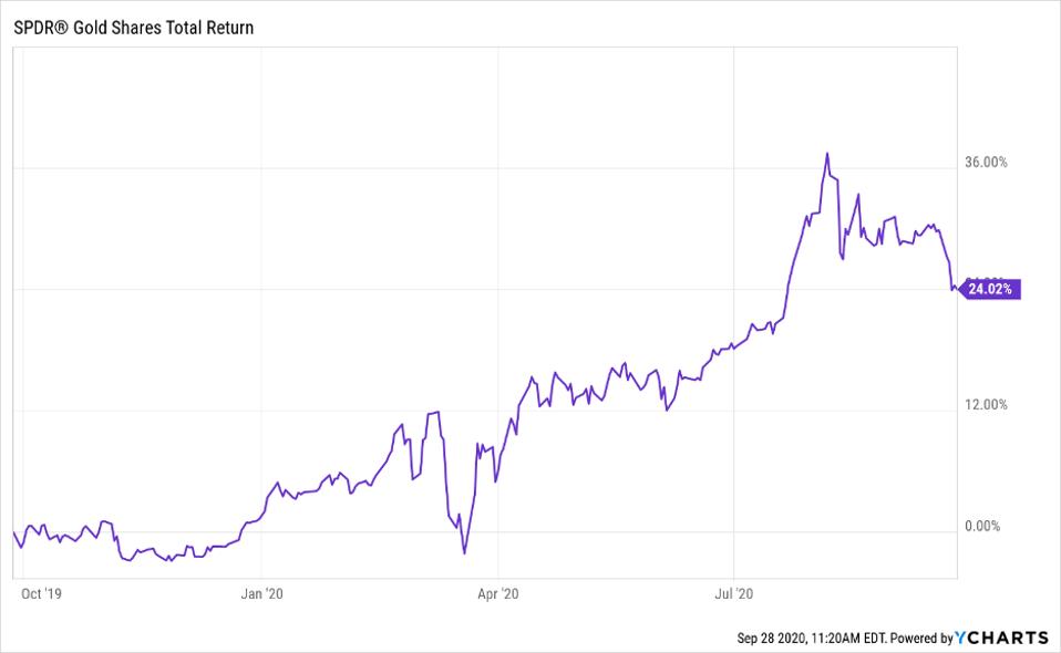 Top ETFs To Buy This Week As Dow Rallies 400+ Points
