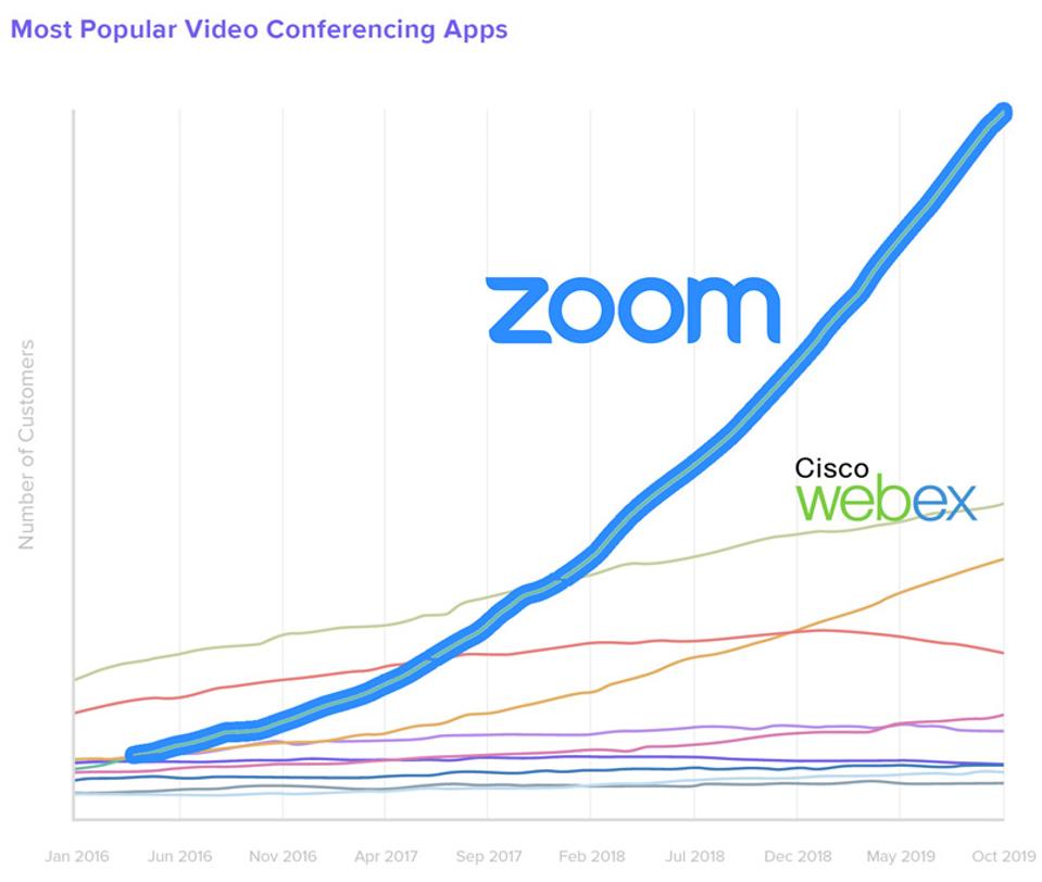 How Zoom Conquered Video Conferencing