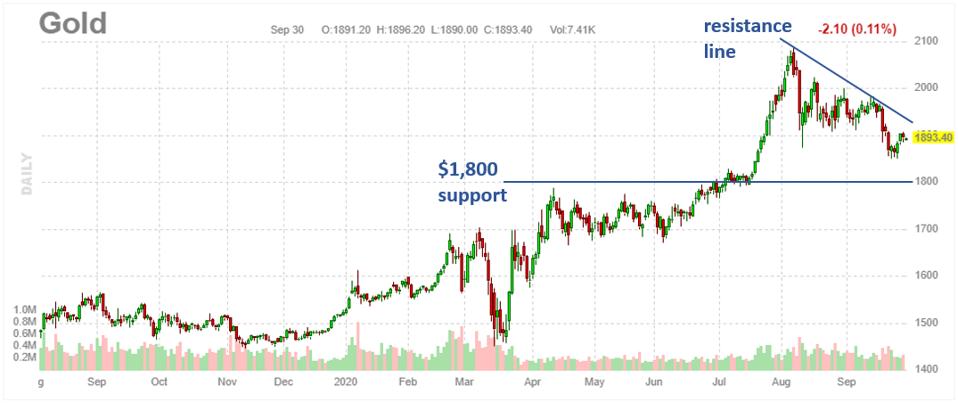 Here Are The Key Gold And Silver Levels To Watch