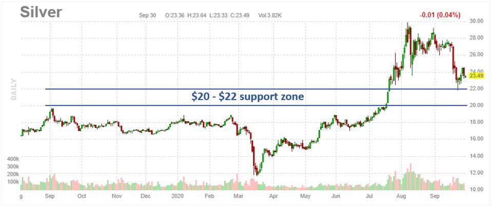 Here Are The Key Gold And Silver Levels To Watch