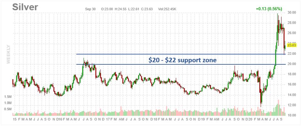 Here Are The Key Gold And Silver Levels To Watch
