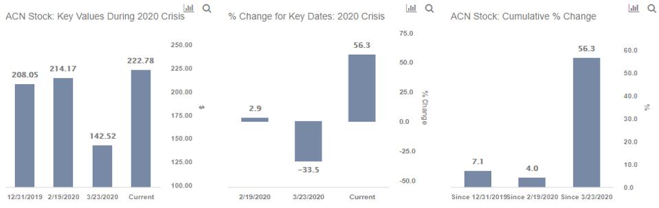Has Accenture Stock Peaked?