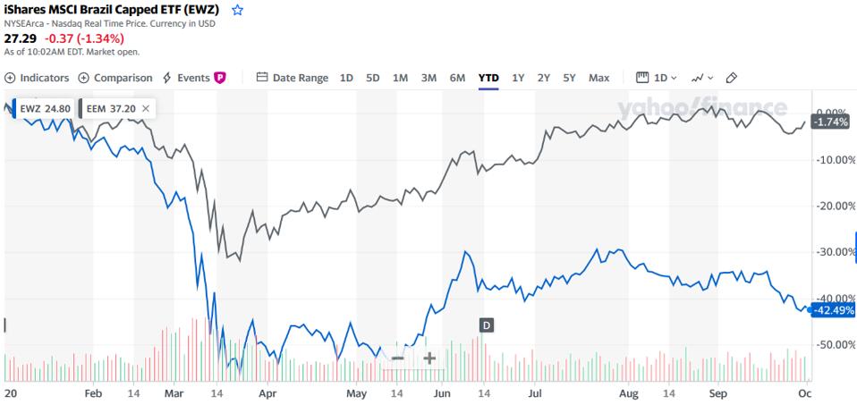 Brazil’s Job Market Comes Roaring Back; Bolsonaro’s Job Approval Up