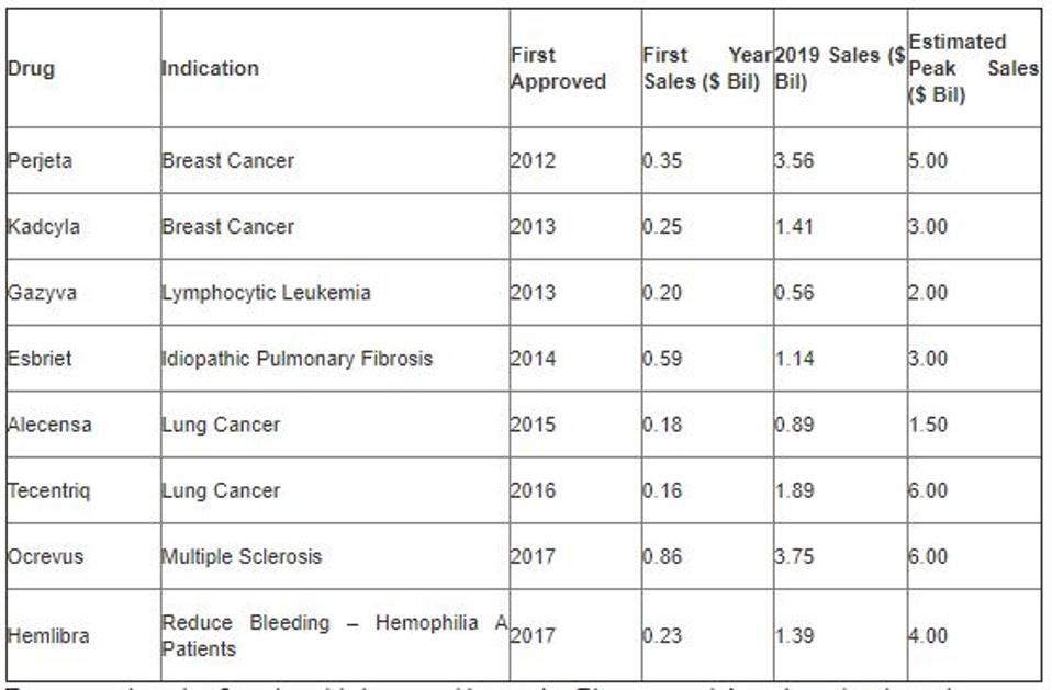 What’s The Buzz About Roche’s New Drugs?