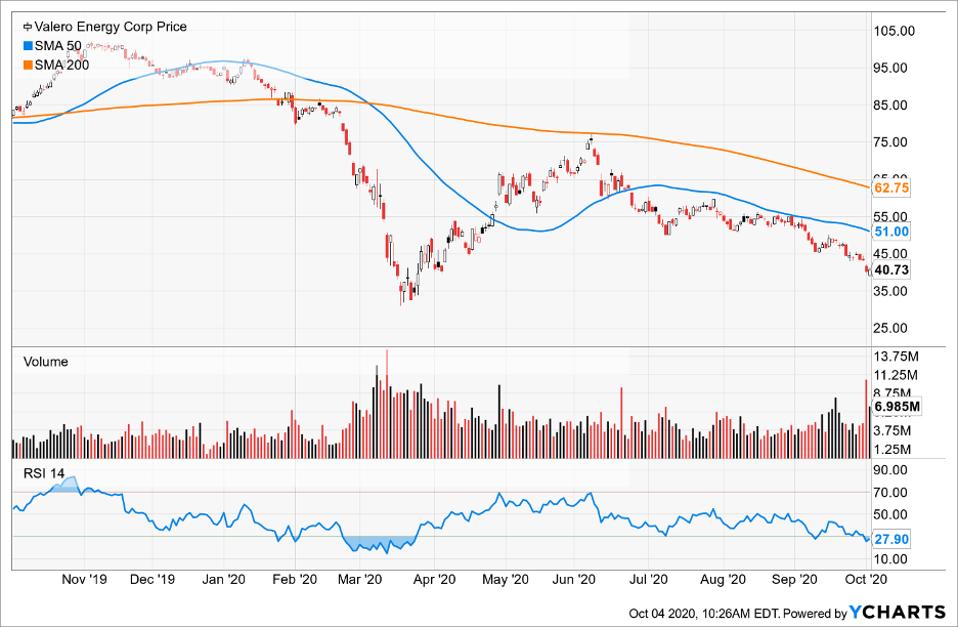 Exxon Mobil Among The Stocks Rated Unattractive This Week