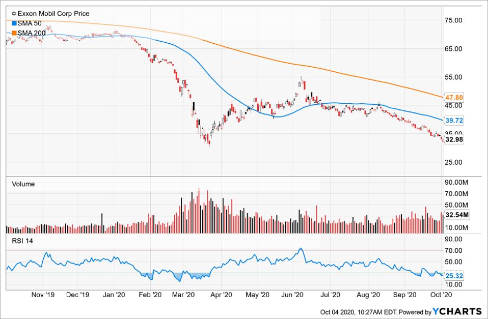 Exxon Mobil Among The Stocks Rated Unattractive This Week